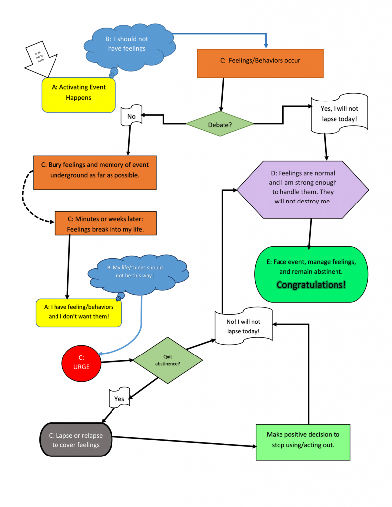 Defeating Addictive Urges